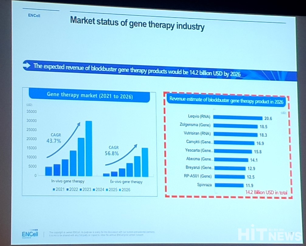 삼성·SK·CJ도 뛰어든 CGT CDMO… "2026년 13조 규모로 성장"