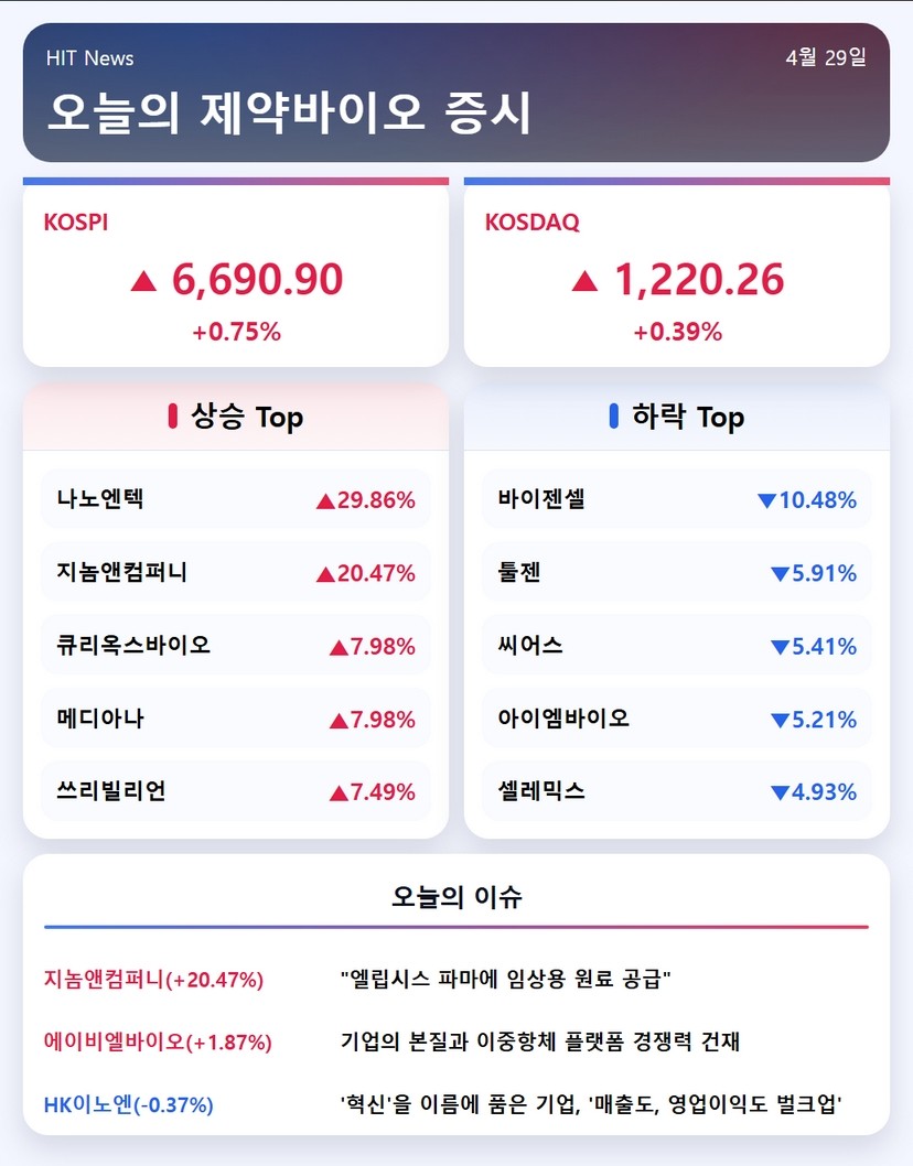 [주식] '6700' 목전, 사흘 연속 최고치 코스피 속 나노엔텍·지놈앤컴퍼니 껑충